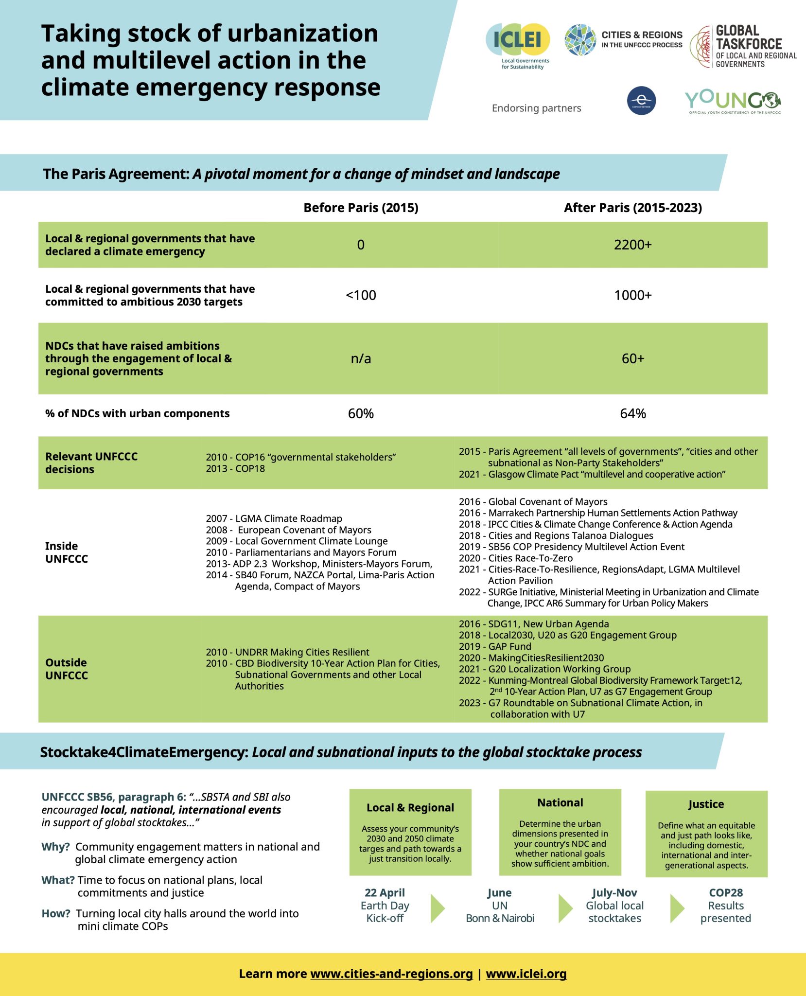 #Stocktake4ClimateEmergency – Home to the Local Governments and Municipal Authorities ...